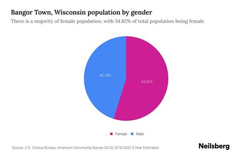 Bangor Town Wisconsin Population By Gender 2024 Update Neilsberg