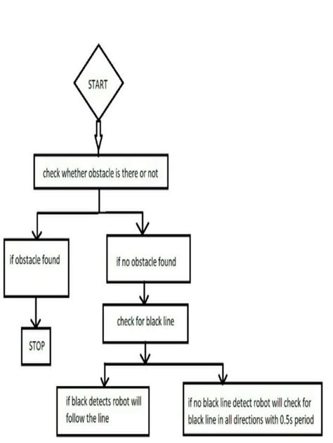 Flow Chart Of Working Of The Robot Download Scientific Diagram