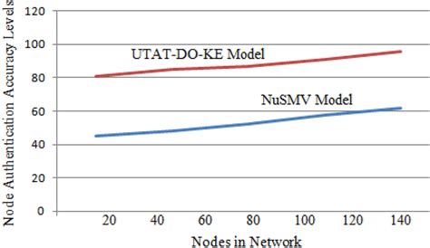 Node Authentication Accuracy Levels Download Scientific Diagram