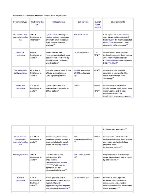 Comparison Of Lymphoma Pdf Lymphoma Lymphatic System