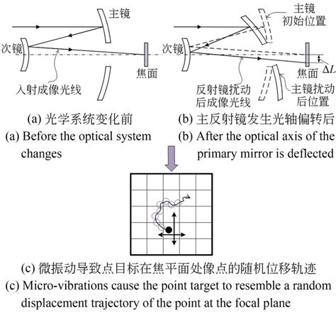 Perturbation Causes Boresight Jitter To Produce Im • Age Shift Download Scientific Diagram