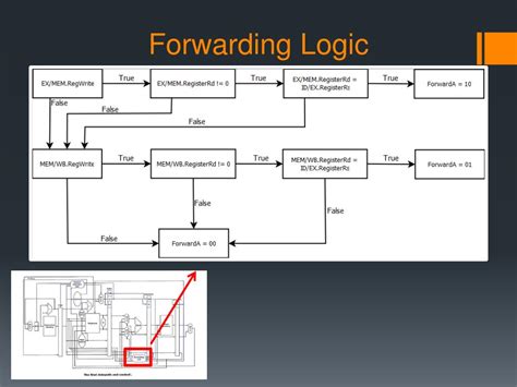 PPT Forwarding And Hazards PowerPoint Presentation Free Download ID 2773756