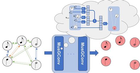 Perception Inspired Graph Convolution For Music Understanding Tasks