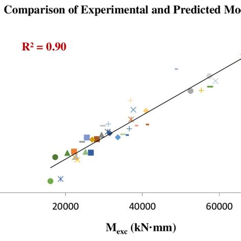 rmse comparison of proposed regression and ann models with azad et al