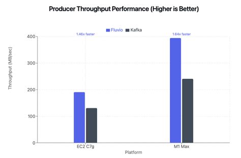 apache kafka vs fluvio benchmarks