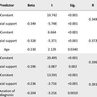 Summary Of Multiple Linear Regression Model Stepwise Method