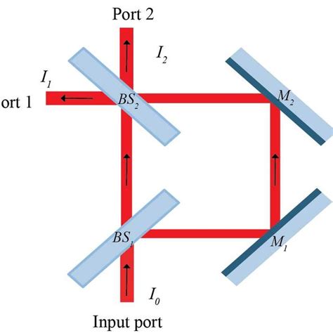 Pdf Asymmetric Mach Zehnder Filter Based On Self Collimation