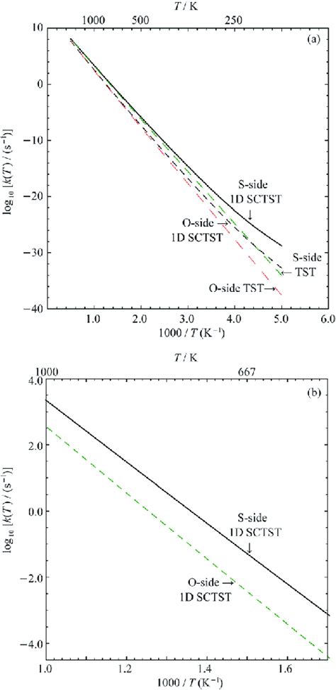 Calculated Reaction Rate Constants A Comparison Between The Tst And
