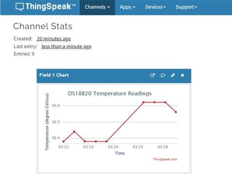 Raspberry Pi Pico Send Ds18b20 Sensor Readings To Thingspeak