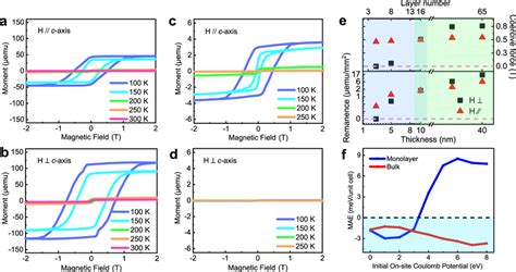 Thickness Dependent Magnetic Anisotropy Of 1t Crte2 Crystals Grown On