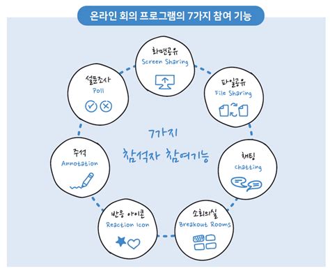 온라인 회의의 3가지 전략