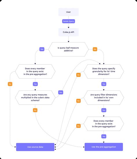 Matching Queries With Pre Aggregations Cube Docs