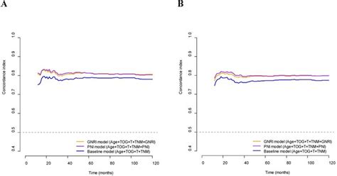Comparison Of The Clinical Value Of The Geriatric Nutritional Risk Index And Prognostic