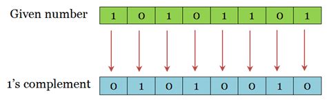 Arithmetic Operation Of Binary Numbers