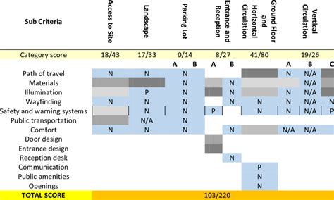 School B Access Audit Results Download Scientific Diagram