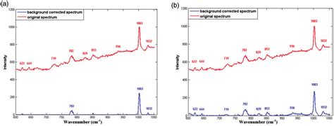 The Performance Comparison Between The Traditional Algorithm Which Just