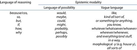 List Of Reasoning Possibility And Vague Rpv Words And Phrases
