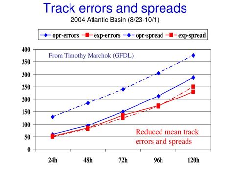 Ensemble Forecasting Yuejian Zhu Ensemble Team Leader Ppt Download