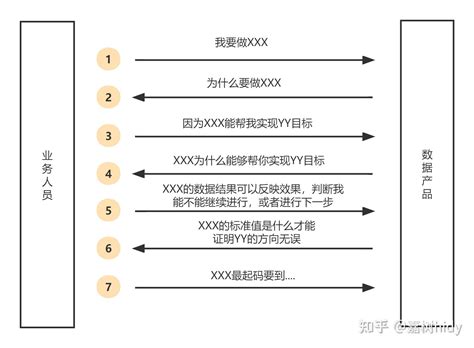 如何根据业务目标搭建数据指标体系？ 知乎