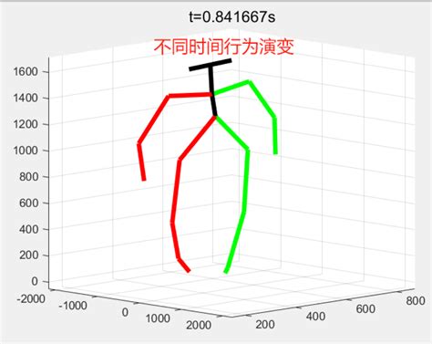 matlab 动态模式分解DMD 降维算法 特定空间模式