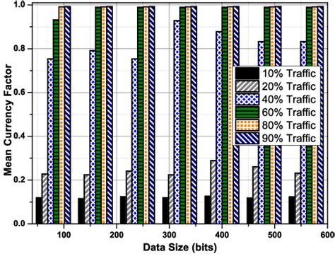 Data Size Bits Node Density Download Scientific Diagram