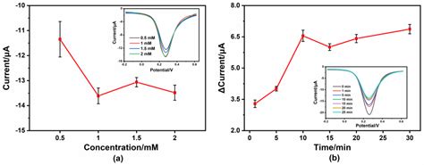 4 Mercaptopyridine Modified Sensor For The Sensitive Electrochemical Detection Of Mercury Ions