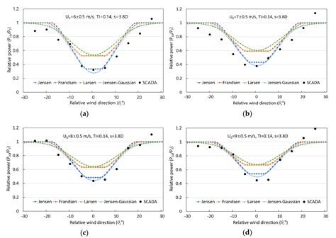 Energies Free Full Text Determining An Appropriate Parameter Of Analytical Wake Models For