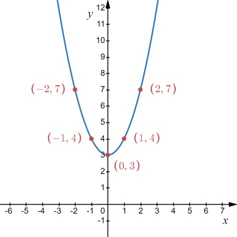 sketch the graph of the given quadratic function using the quizlet