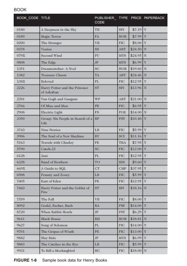 Solved Determine The Functional Dependencies That Exist In The