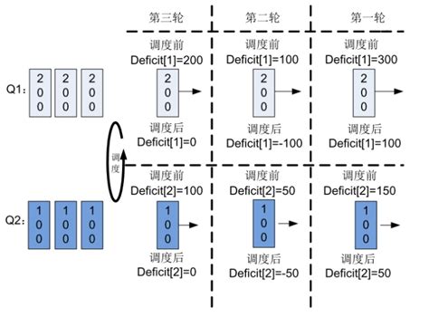 多级反馈队列调度算法qos队列调度算法 Csdn博客