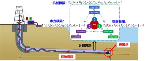 【成果推介】第2期：复杂结构井定向钻井延伸极限预测方法与优化控制技术 立方石油