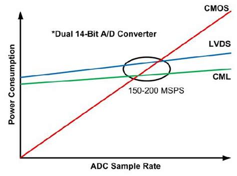 Survival Guide To High Speed A D Converter Digital Outputs Part EDN
