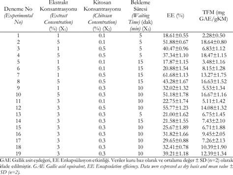 Experimental Results Obtained By Ionic Gelation Encapsulation Method Download Scientific