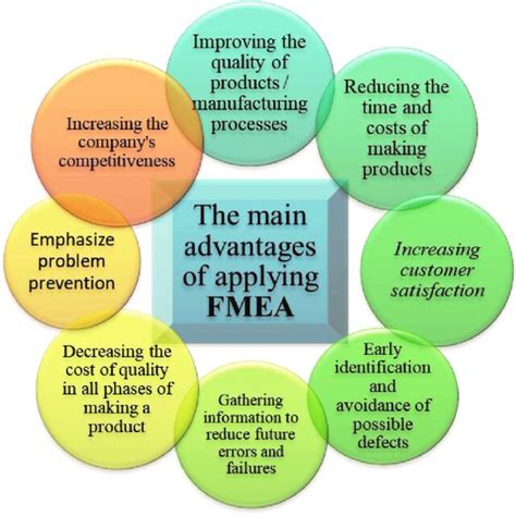 The Main Advantages Of Applying Fmea For A Company Download
