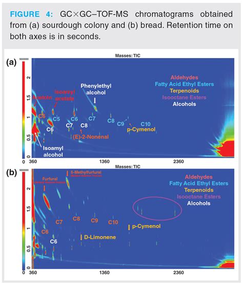 Multivariate Optimization Procedure For Dynamic Headspace Extractions Coupled To Gc ×gc