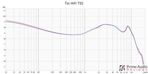 Tin Hifi T5s Review Prime Audio Reviews