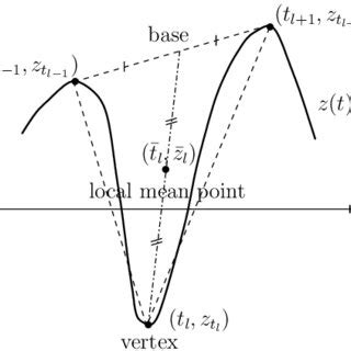 Local Mean Point For The Case W L1 W L W L 1 1 4 1 2 1 4 Download