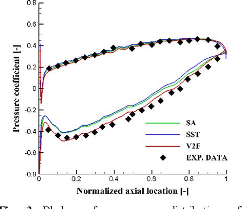 Figure 3 From Application Of The V2 F Turbulence Model For Flow Analysis Of Turbomachinery