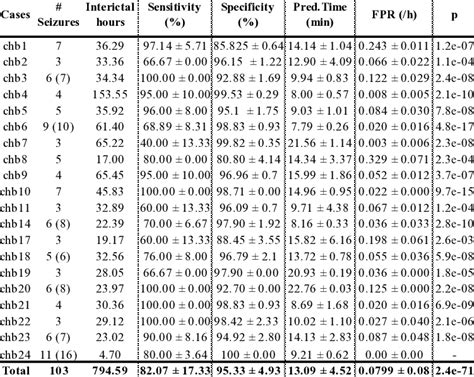 Seizure Prediction Results Obtained On The Retained Cohort Of The Download Scientific Diagram