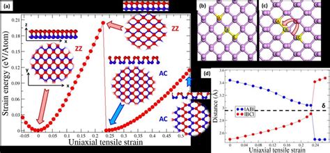 Structural Transformation Of Defect Free Phosphorene Sheet Under
