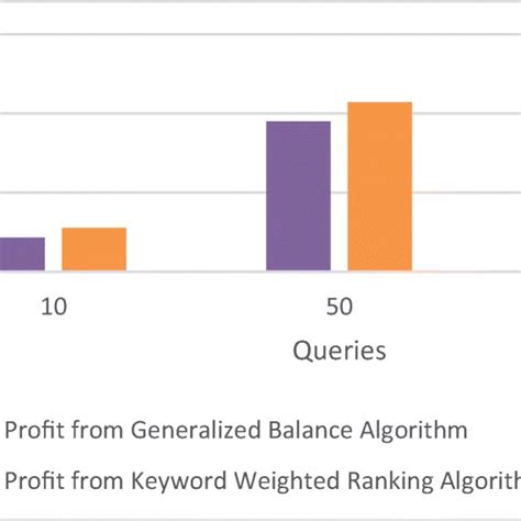 Comparison Of Generalized Balance Algorithm And Keyword Weighted Download Scientific Diagram
