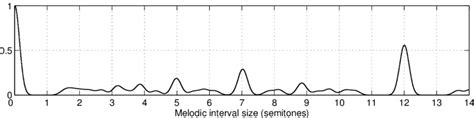 Figure The Spectral Pitch Similarity Of Harmonic Complex Tones Download Scientific Diagram