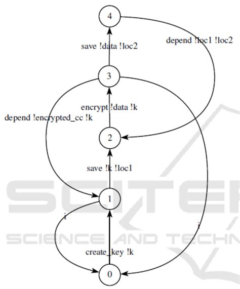 Minimized Labeled Transition System For The Sample Code Given In Figure 1 Download Scientific