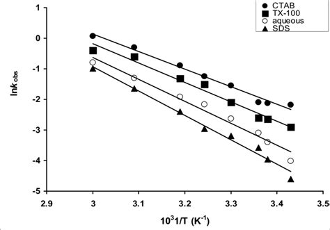Plot Of Ln K Obs Vs 1t For For Edta Mno 4 Reaction Edta 40 Mm