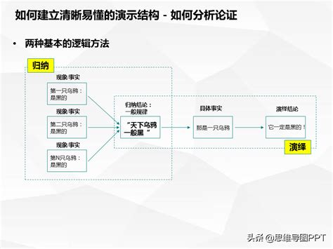 Ppt没有吸引力？解密：结构化思维、图形化表达（110页），转发！ 正数办公