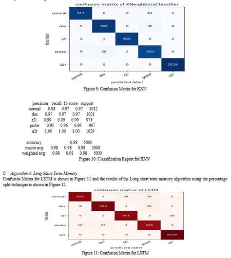 Comparison Of Machine Learning And Deep Learning Algorithms For