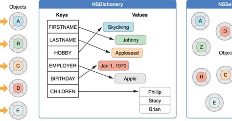 Objective C