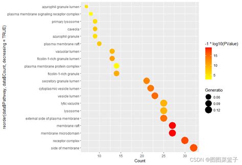 Ggplot2初阶散点图的排序和美化ggplot如何排序 Csdn博客 Ggplot2初阶散点图的排序和美化ggplot如何排序 Csdn博客