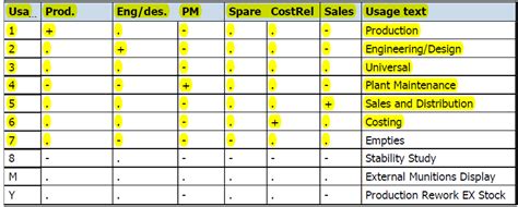 Bom Usage In Pm Sap Community