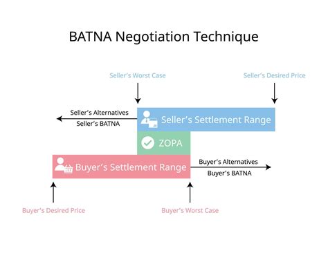 Batna Negotiation Technique For Best Alternative To A Negotiated